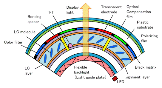 - Optical compensation technologies for higher-quality flexible LCDs